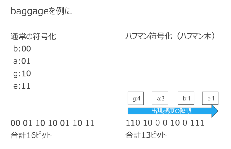 ハフマン符号化のJavaでの実装 - 2025
