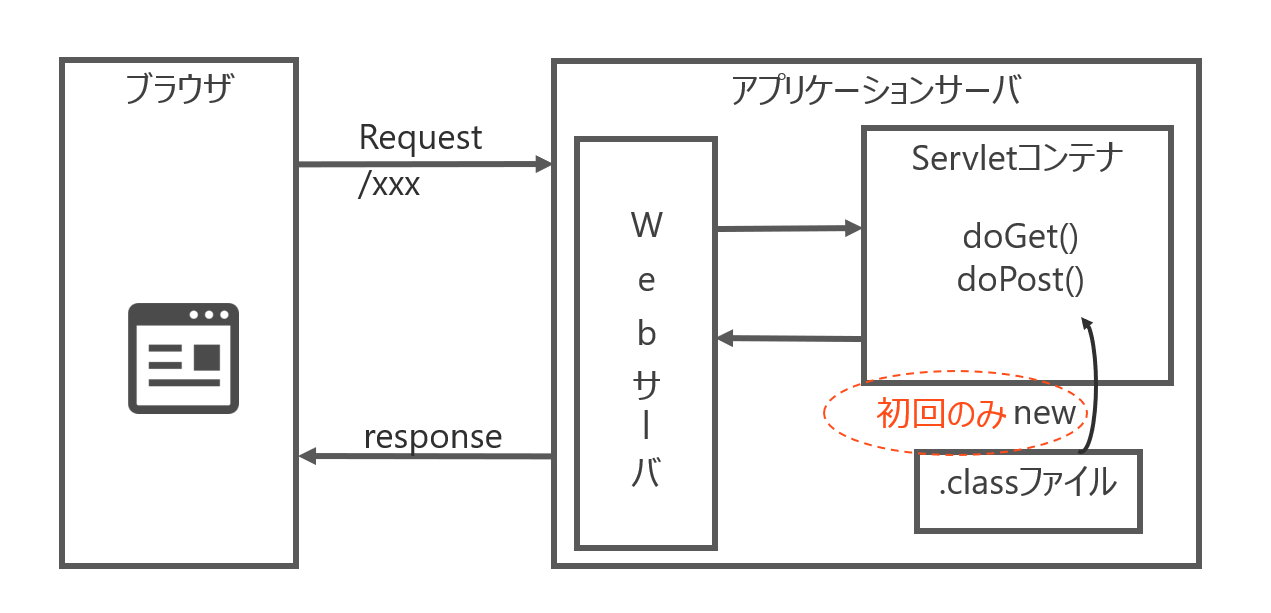 3. ServletからJSPにデータを渡してWebに表示する - セイコンサルティンググループ
