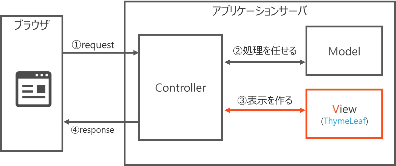 6 Htmlに動きを与える!thymeleafテンプレート超入門 セイコンサルティンググループ