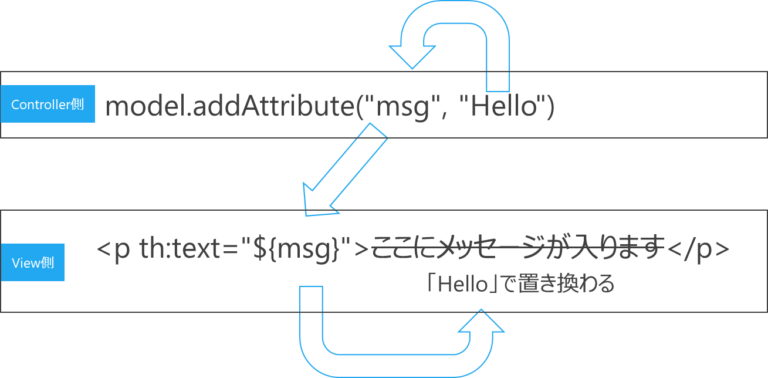 6. HTMLに動きを与える！Thymeleafテンプレート超入門 - セイコンサルティンググループ